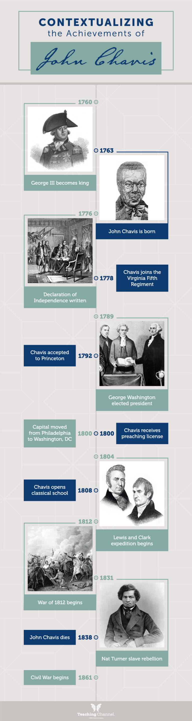 Black History Month: Why Timelines Matter | Teaching Channel