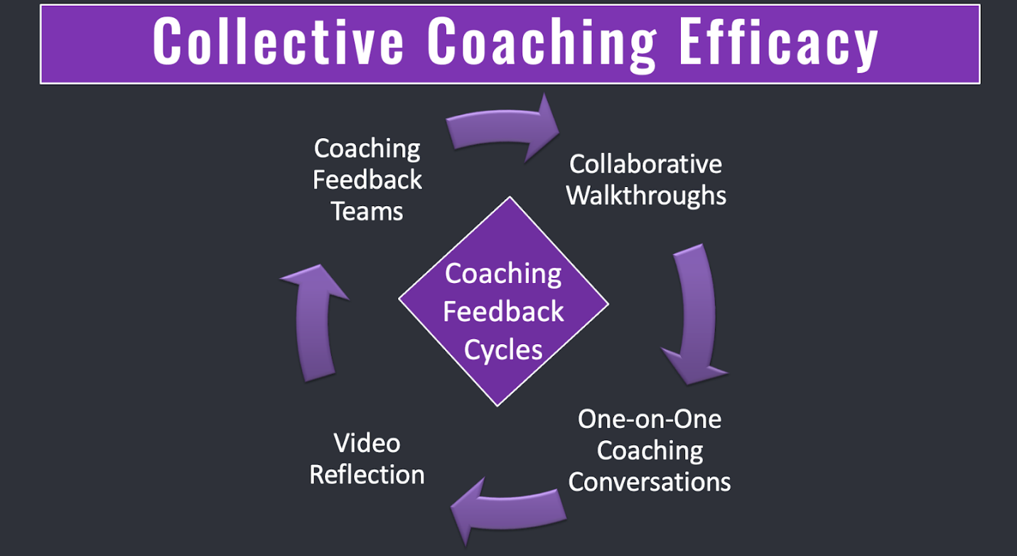 Collective Coaching Efficacy: Impacting Schools by Growing Coaches ...