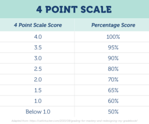 8 Tips to Make Grading More Efficient | Teaching Channel