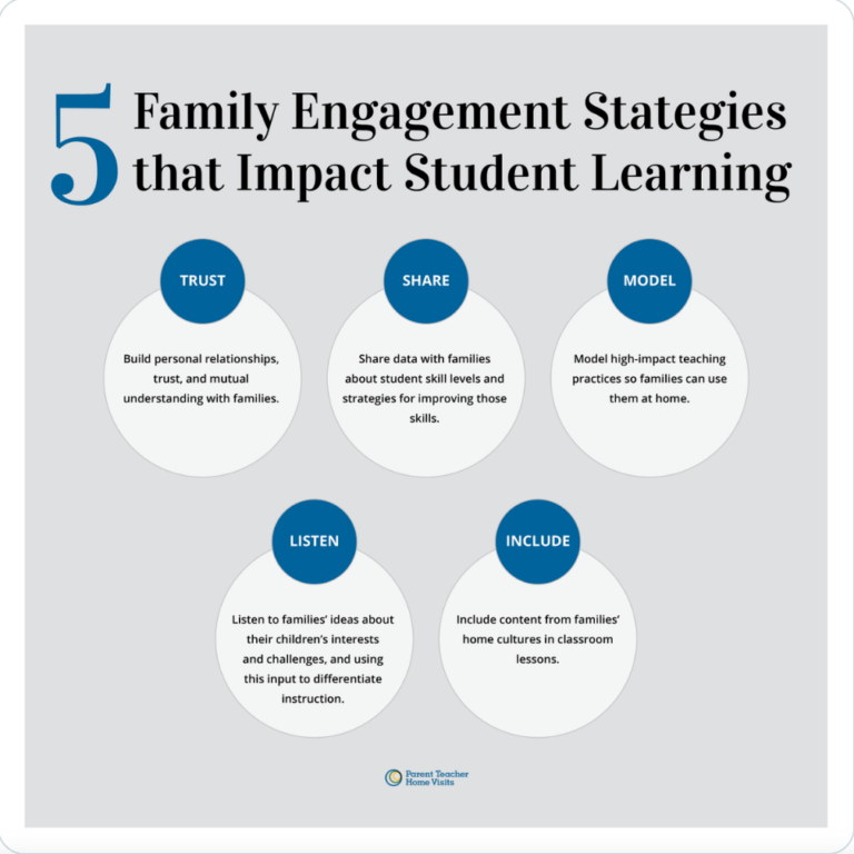 Boost Student Achievement with Family Engagement | Teaching Channel