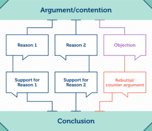 Argument Mapping: A Visual Way to Prove Your Point | Teaching Channel