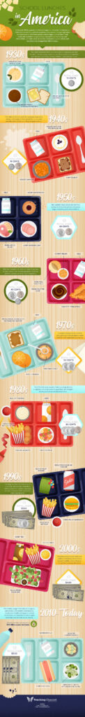 School Lunches in America: A Brief History (Infographic) | Teaching Channel