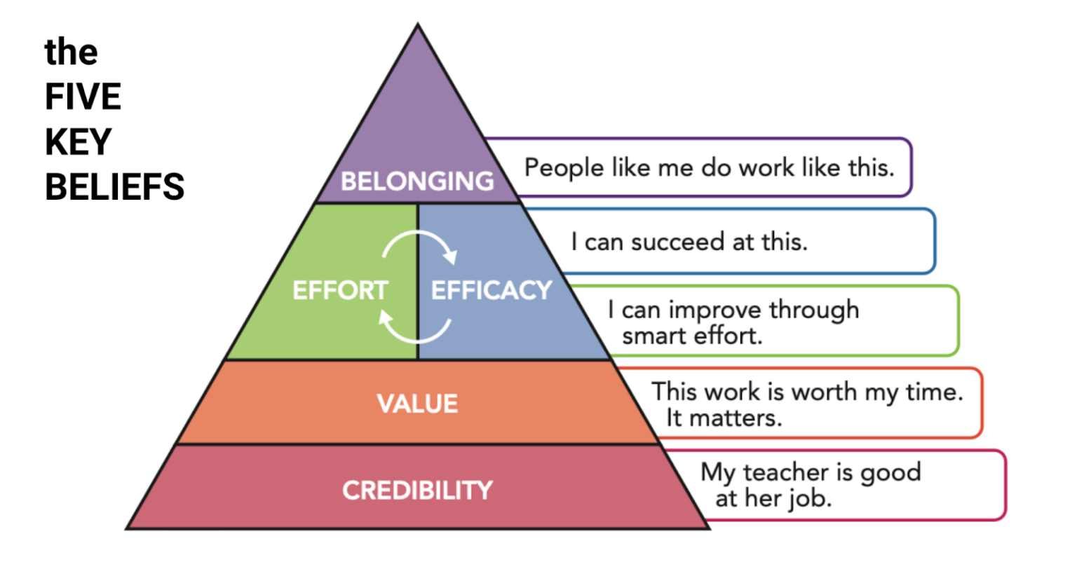 Supporting Student Motivation: A Holistic Approach | Teaching Channel
