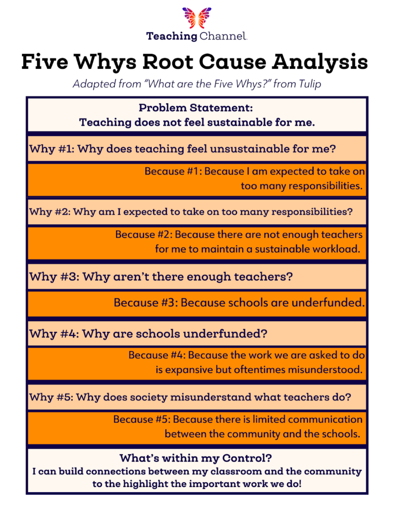 "Five Whys" Analysis: Finding the Roots of Teacher Sustainability ...