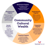 Community Cultural Wealth: An Ethnic Studies Framework | Teaching Channel