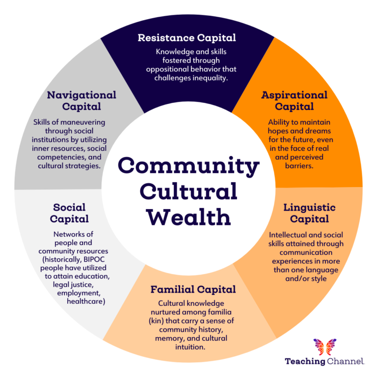 Community Cultural Wealth: An Ethnic Studies Framework | Teaching Channel