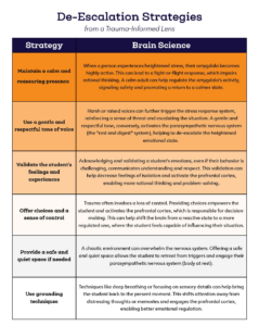 De-escalation Strategies for Teachers from a Trauma-Informed Lens ...