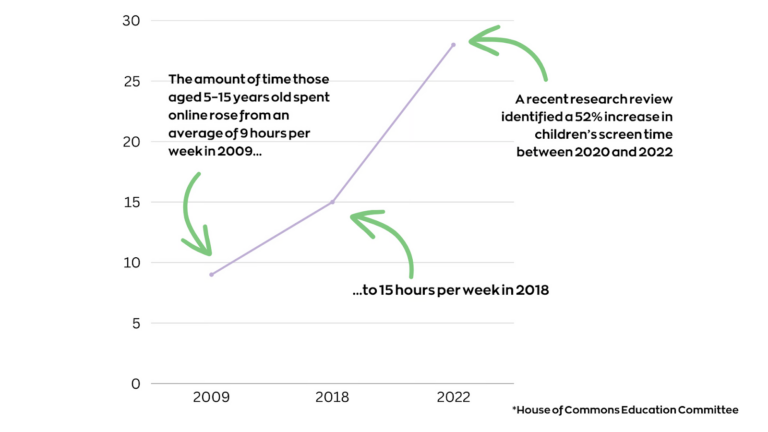 The Impact of Screen Time on Children’s Education and Well-Being ...