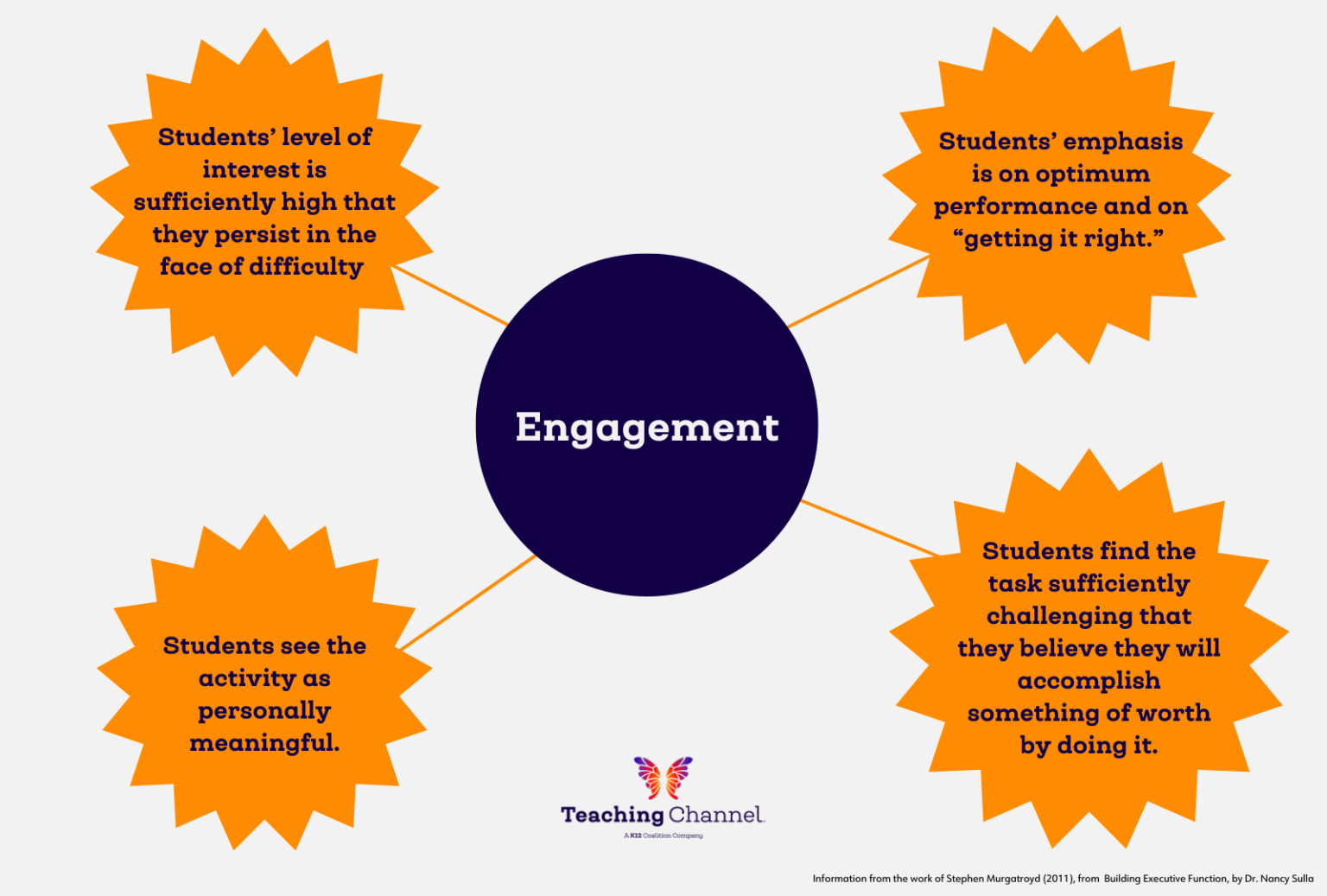 Four Keys for Student Engagement (Visual) | Teaching Channel