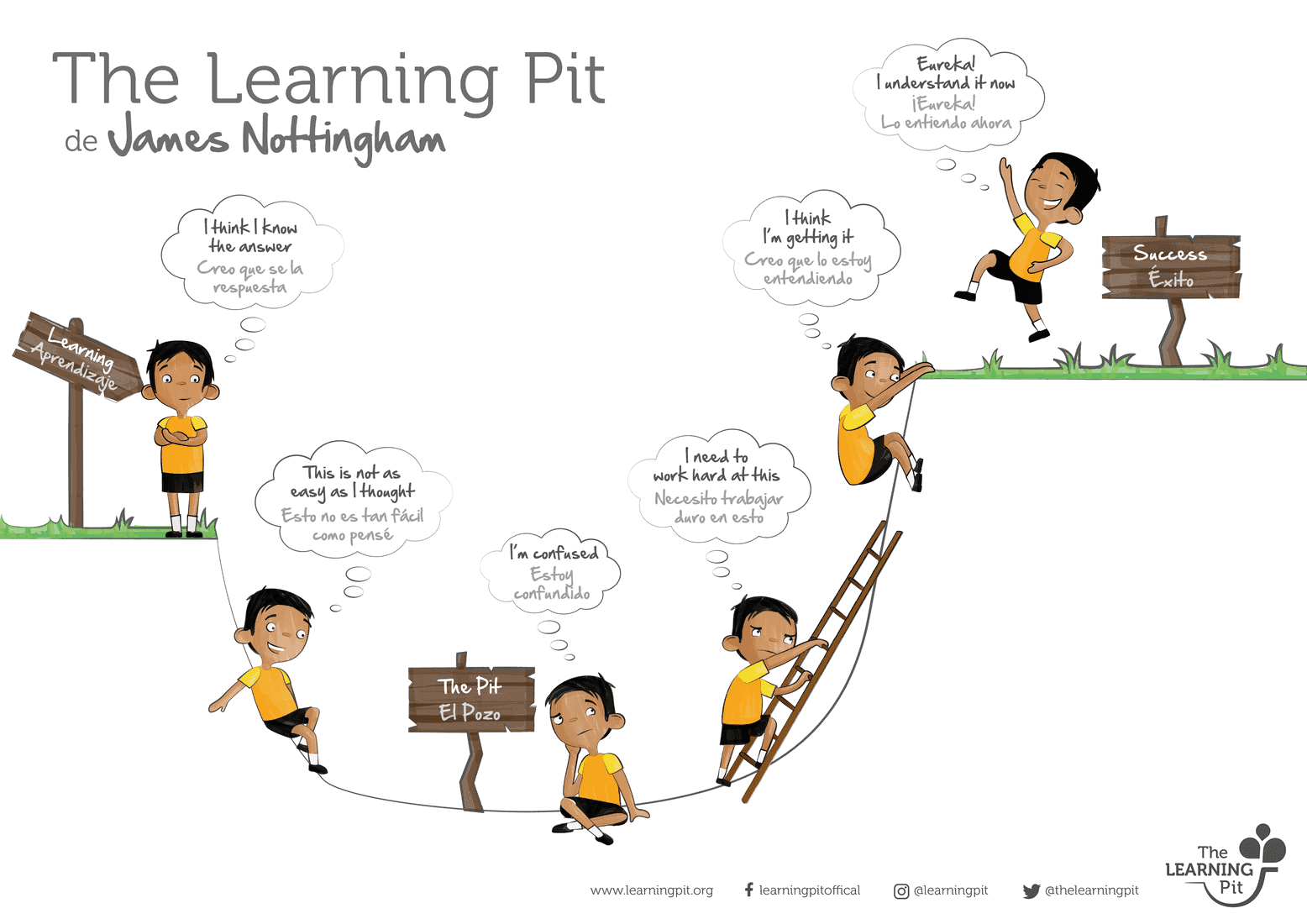 Frustration and "Yet": Two Strategies to Spark Student Learning ...
