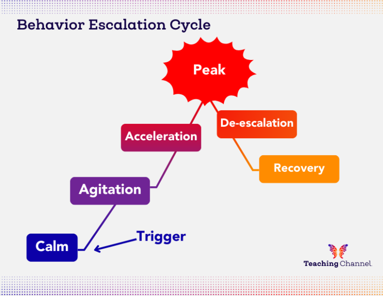 Breaking Down the Behavior Escalation Cycle | Teaching Channel